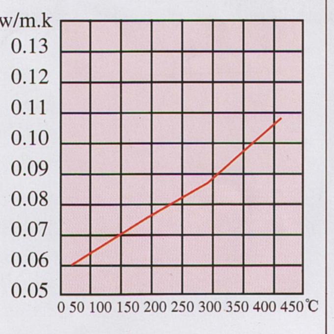 Rigid Calcium Silicate Block Thermal Insulation 25mm - 90mm Thickness
